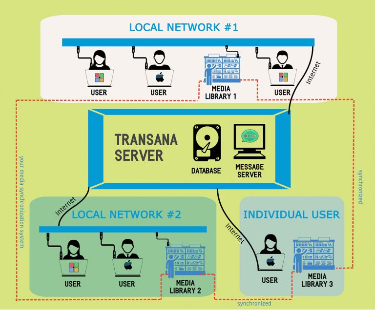 Multiuser Setup Guide | Transana.com